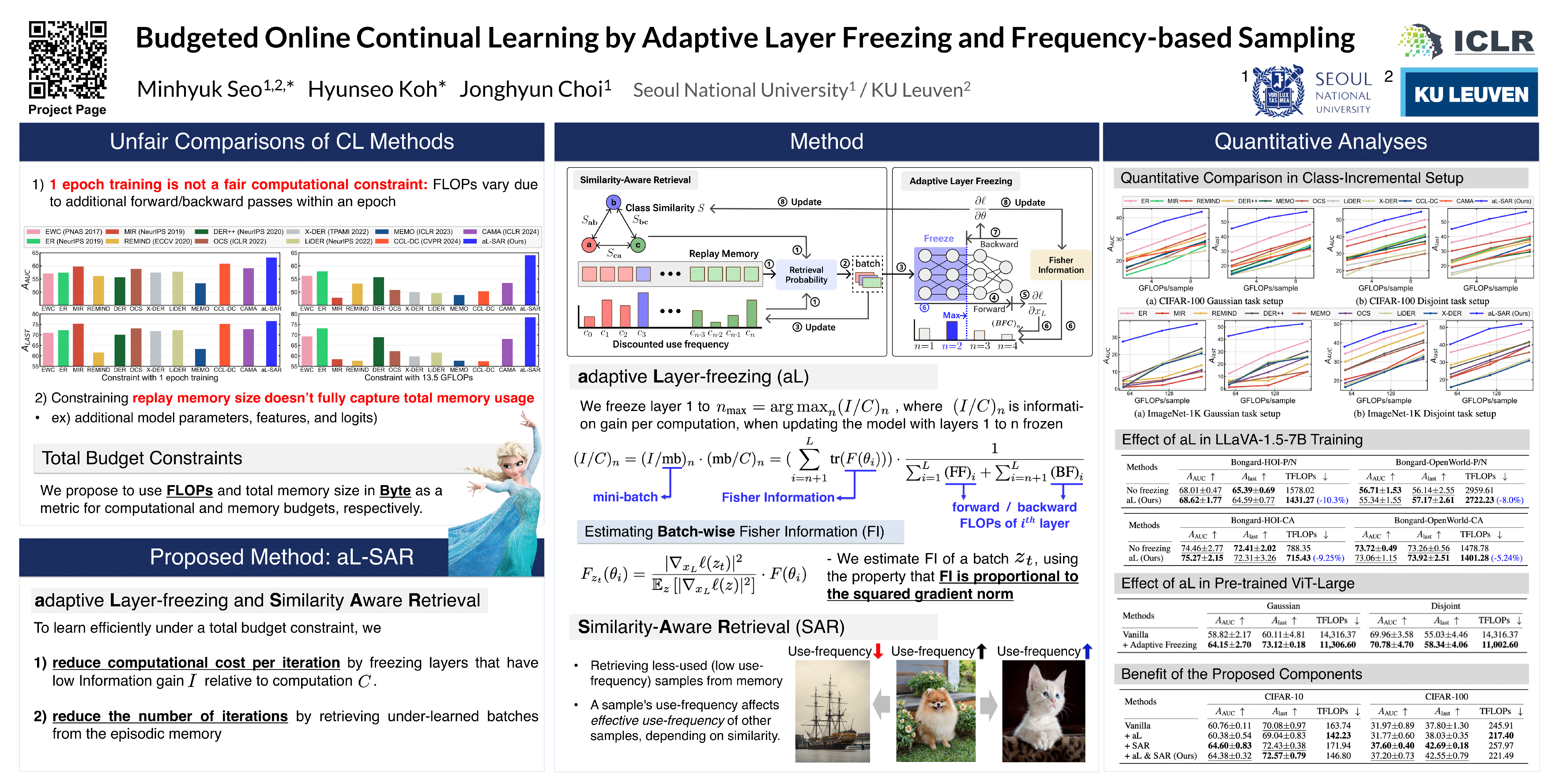 ICLR Poster Budgeted Online Continual Learning by Adaptive Layer Freezing and Frequency-based ...